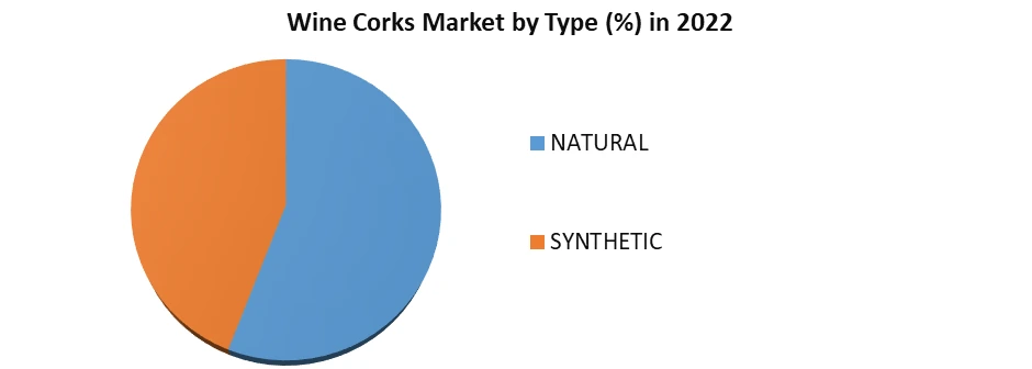 Wine Corks Market:Distribution Channel and Forecast (2023 – 2029)