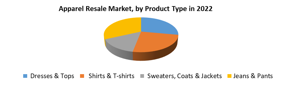 Apparel Resale Market By Product Type, Sector, Target Population