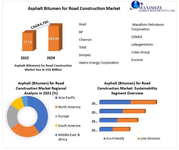 Asphalt Bitumen for Road Construction Market: Global Industry Analysis