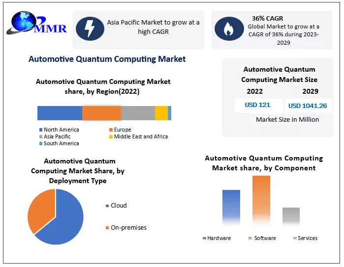 Automotive Quantum Computing Market: Global By Component