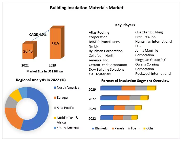 Building Insulation Materials Market: Industry Analysis and Forecast 2029