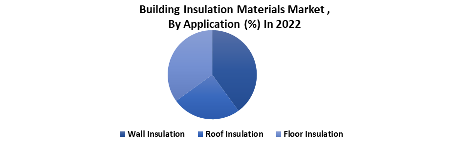 Building Insulation Materials Market: Industry Analysis and Forecast 2029