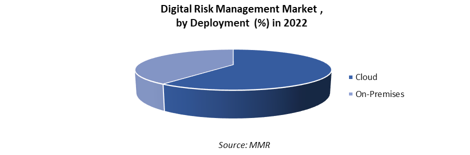 Digital Risk Management Market: Global Industry Analysis and Forecast