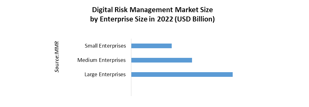 Digital Risk Management Market: Global Industry Analysis and Forecast