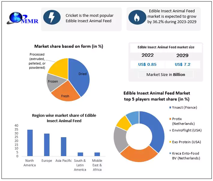 Edible Insect Animal Feed Market by Insect type, by Animal type, by Form