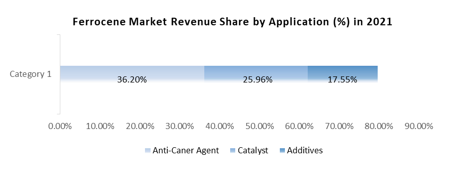 Ferrocene Market: Global Industry Analysis and Forecast (2023 -2029)