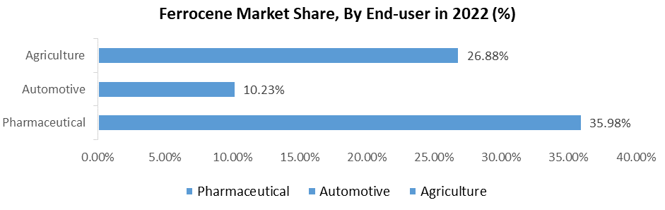 Ferrocene Market: Global Industry Analysis and Forecast (2023 -2029)