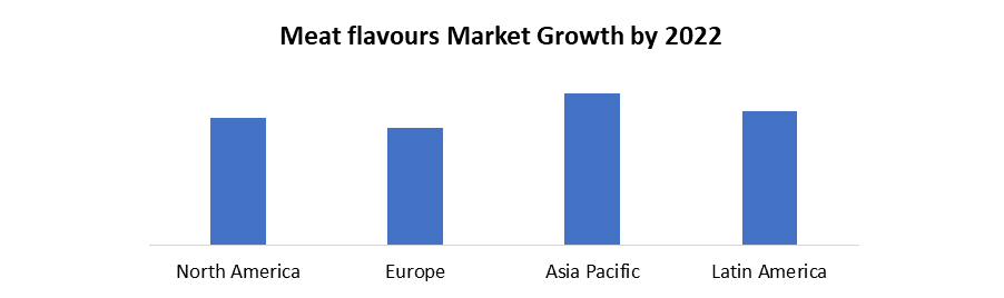Meat Flavours Market by flavour profile, by consumer preference, by Meat