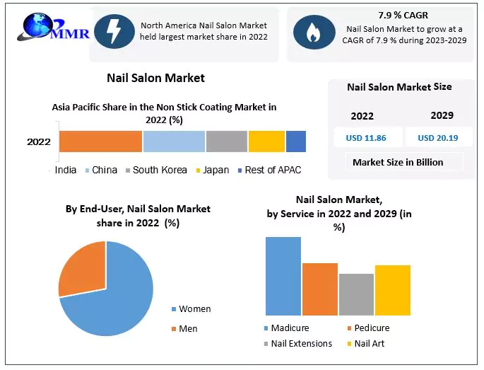 Nail Salon Market Size, Share and Trend Analysis and Forecast 2029