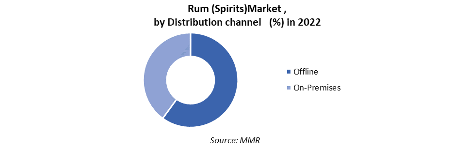Rum (Spirits) Market: Global Industry Analysis and Forecast (2022-2029)