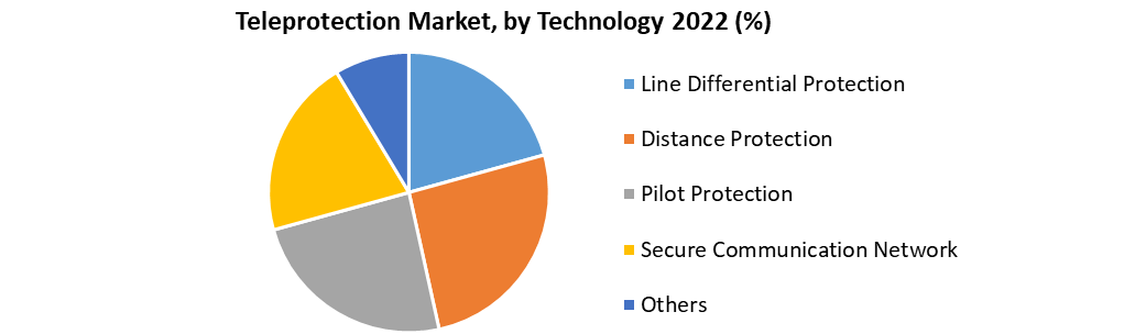 Teleprotection Market: Global Industry Analysis and Forecast 2023-2029