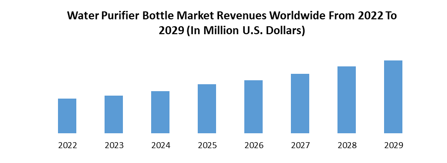 Water Purifier Bottle Market: Global Industry Analysis and Forecast 2029
