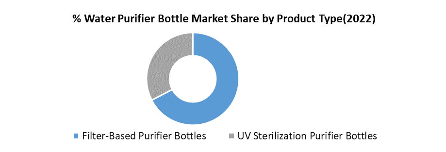 Water Purifier Bottle Market: Global Industry Analysis and Forecast 2029