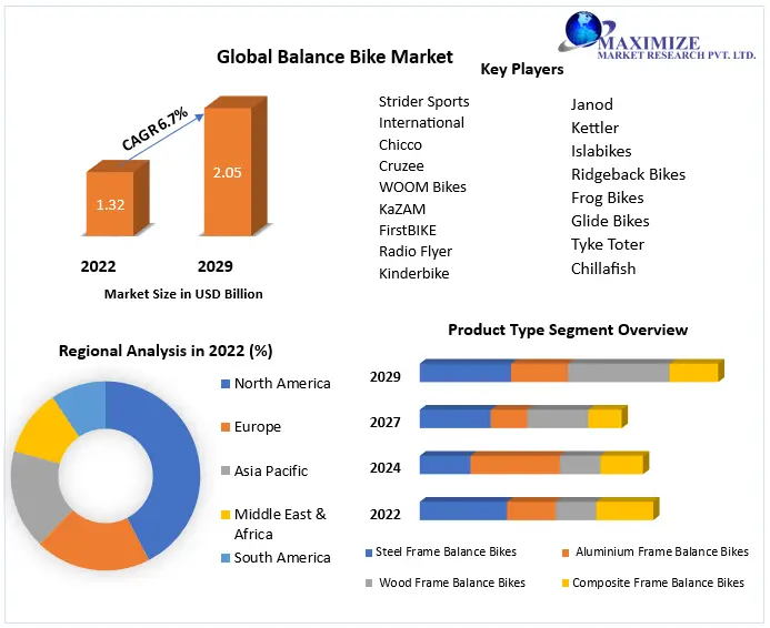 Balance Bike Market- Global Industry Analysis and Forecast (2023-2029)