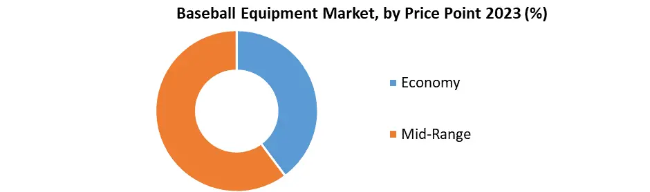 Baseball Equipment Market Global Industry Analysis and Forecast