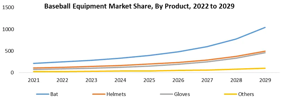 Baseball Equipment Market Global Industry Analysis and Forecast 2029.
