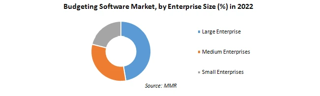 Budgeting Software Market: Industry Analysis and Forecast (2023-2029)