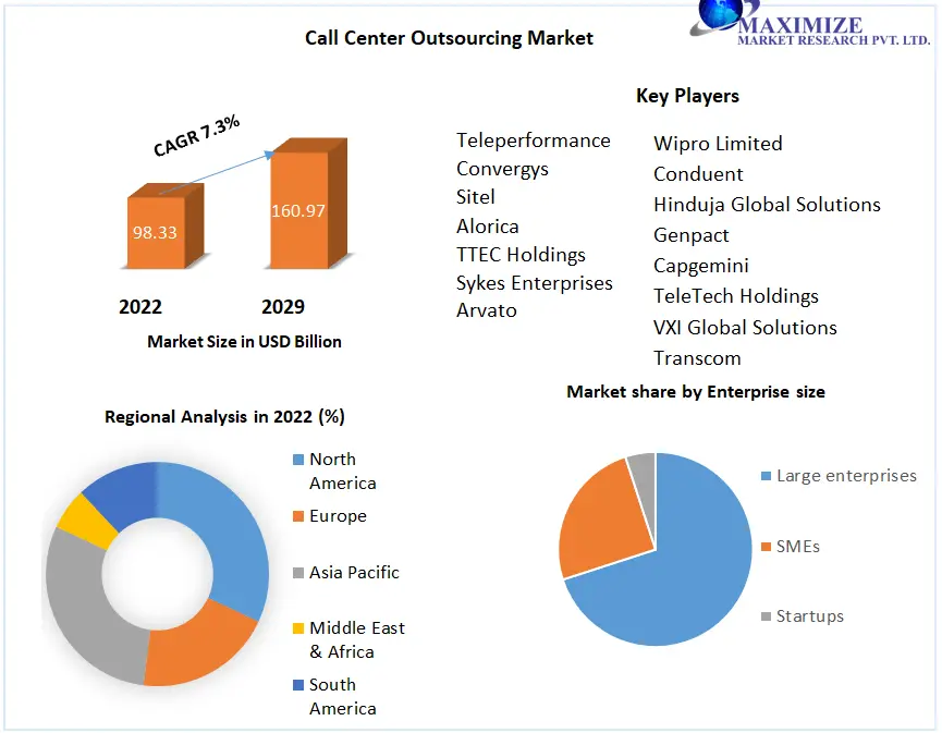 Call Center Outsourcing Market: Global Industry Analysis & Forecast