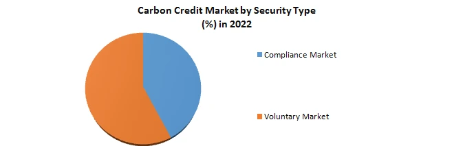 Carbon Credit Market: Market Growth by Type, Project and Forecast 2029