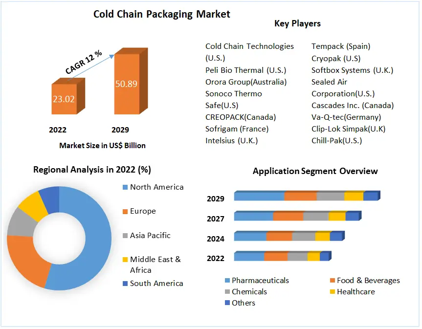 Cold Chain Packaging Market: Global Industry Analysis and Forecast