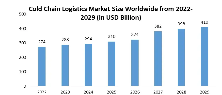Cold Chain Packaging Market: Industry Analysis and Forecast