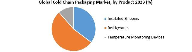 Cold Chain Packaging Market: Industry Analysis and Forecast