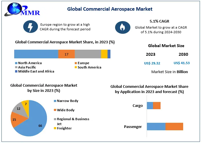 Commercial Aerospace Market : Industry Analysis and Forecast