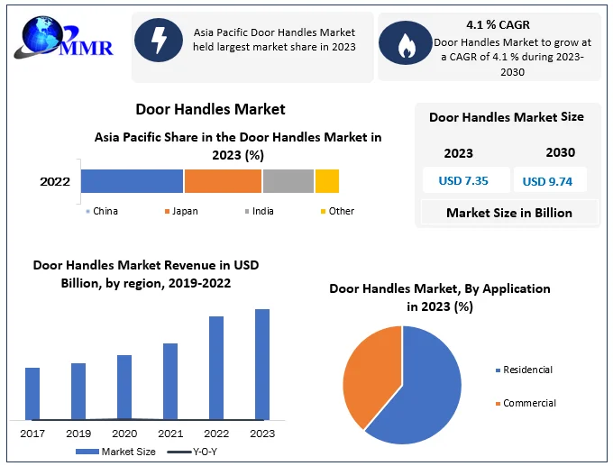 Door Handles Market- Global Industry Analysis and Forecast 2030