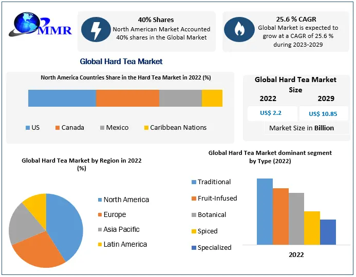 Hard Tea Market- Global Industry Analysis and Forecast (2023-2029)