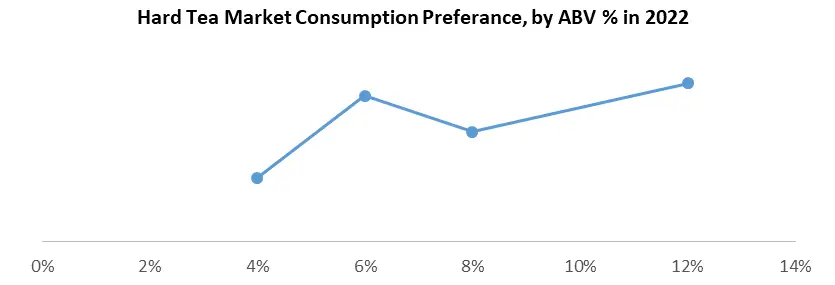 Hard Tea Market- Global Industry Analysis and Forecast (2023-2029)