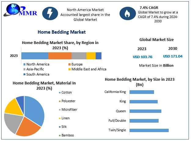 Home Bedding Market: Understanding Consumption Dynamics