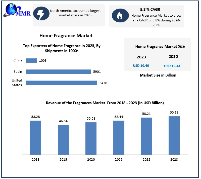 Home Fragrance Market : Global Industry Analysis and Forecast