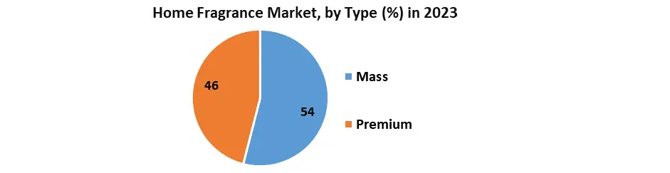 Home Fragrance Market: Industry Analysis and Forecast 2030