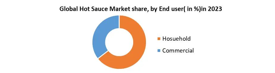 Hot Sauce Market: Industry Growth Analysis and Forecast 2030