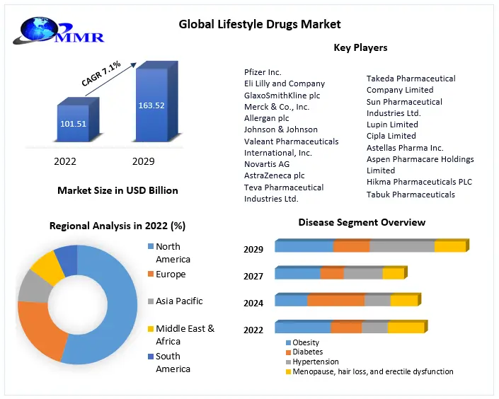 Lifestyle Drugs Market: Global Industry Analysis and Forecast (2023-2029)