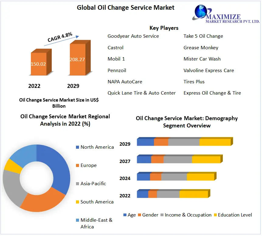 Oil Change Service Market : Global Industry Analysis and Forecast