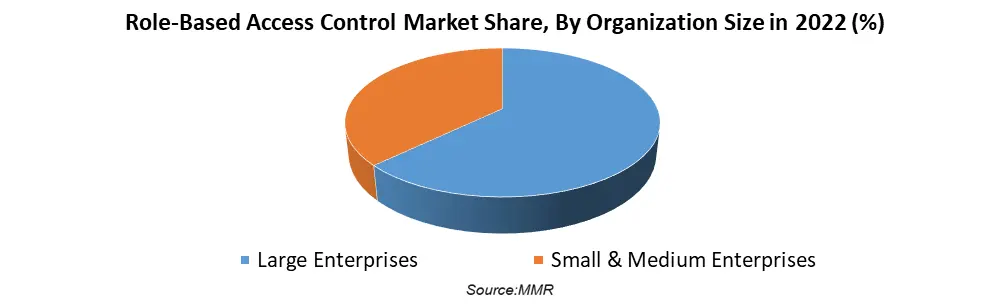 Role-Based Access Control Market- Global Industry Analysis and Forecast