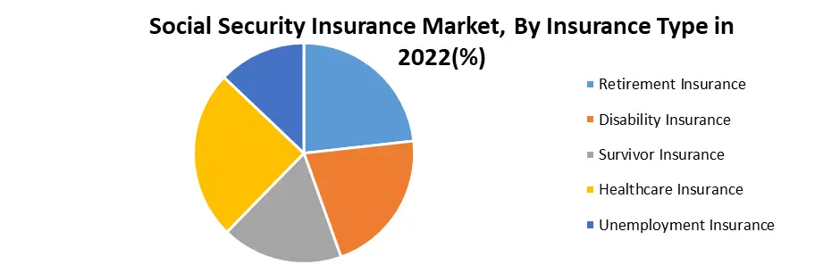 Social Security Insurance Market: Global Industry Analysis and Forecast
