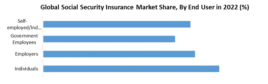 Social Security Insurance Market: Global Industry Analysis and Forecast
