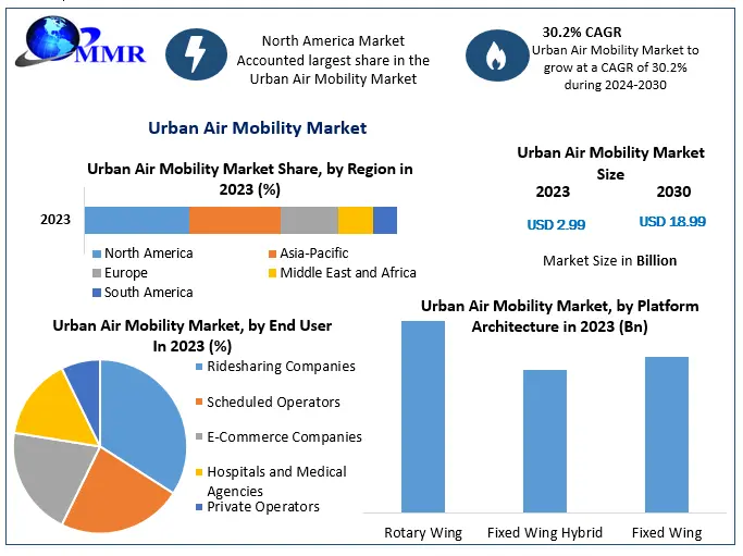 Urban Air Mobility Market - Industry Analysis and Forecast