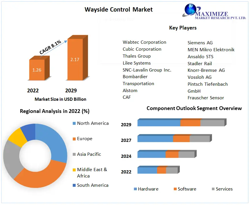Wayside Control Market: Global Industry Analysis & Forecast (2023 -2029)