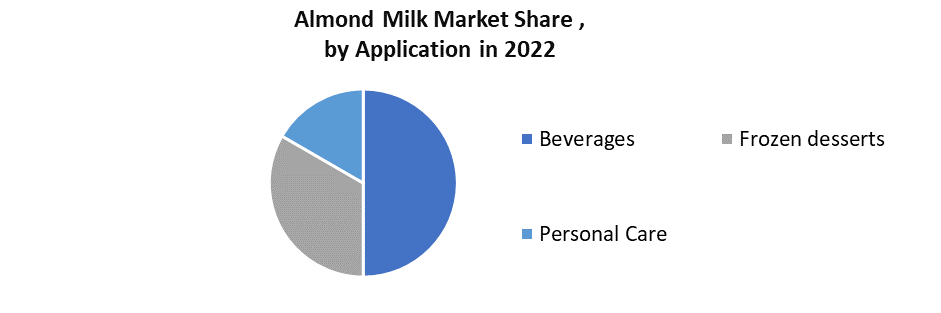 Almond Milk Market: Global Industry Analysis and Forecast 2029