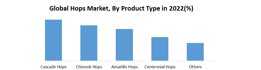 Hops Market: Global Industry Analysis and Forecast (2023-2029)