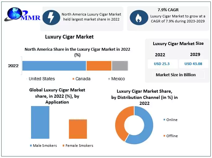 Luxury Cigar Market Size, Share, Trends and Global Industry Analysis