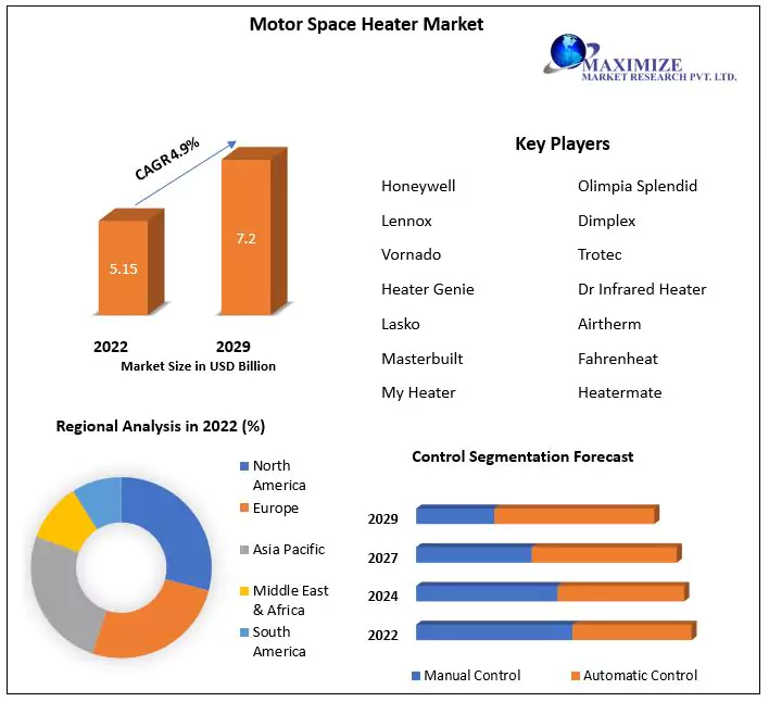 Motor Space Heater Market Size, Trends, Key Players and Global Industry