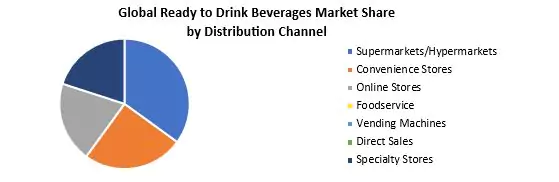 Ready-to-Drink Beverages Market: Analysing the Competitive Landscape