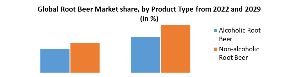 Root Beer Market Size, Share, Trend Analysis & Global Industry Growth