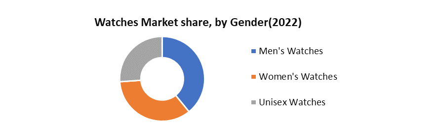 Watches Market: Changing lifestyle to boost the market growth