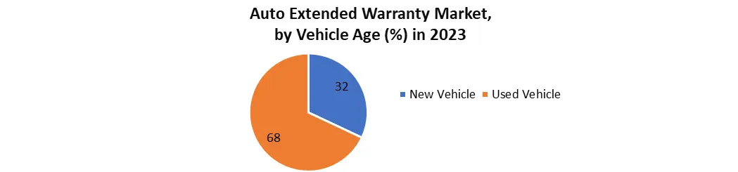 Auto Extended Warranty Market: Global Industry Analysis