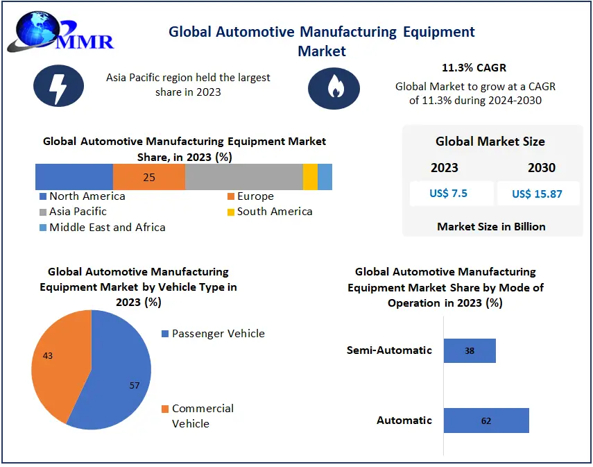 Automotive Manufacturing Equipment Market: Global Industry